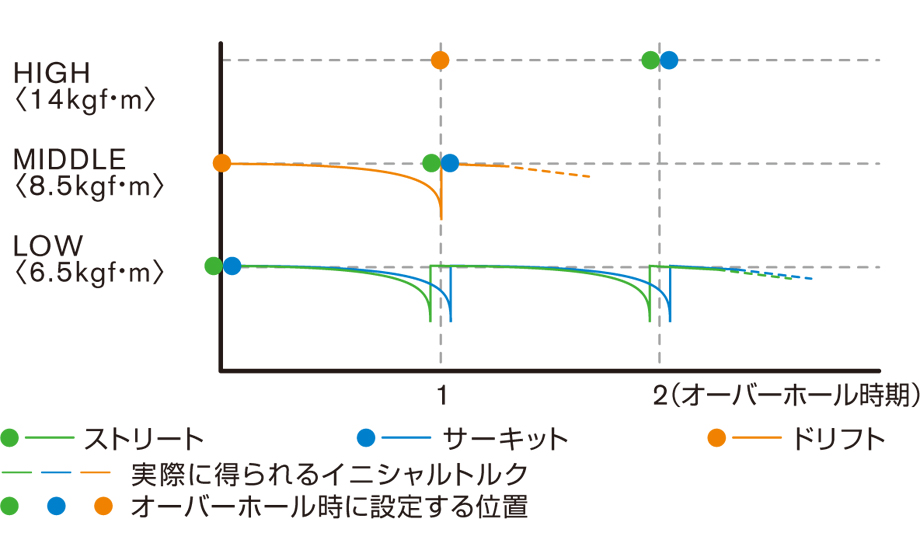 NISMO | NISMO PARTS CATALOGUE | GT L.S.D. Pro /GT L.S.D.プロ
