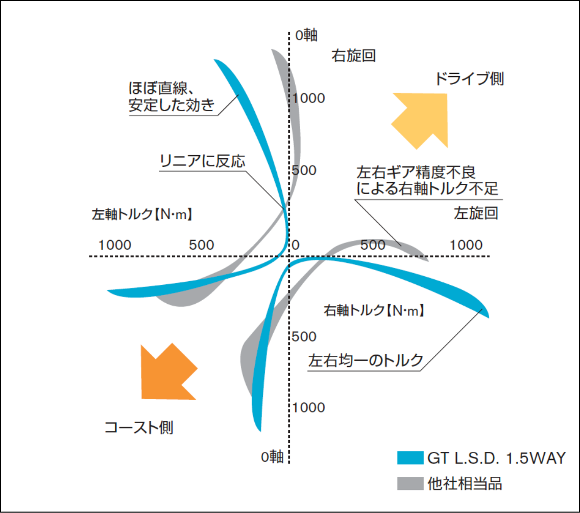 NISMO | NISMO PARTS CATALOGUE | GT L.S.D.シリーズ