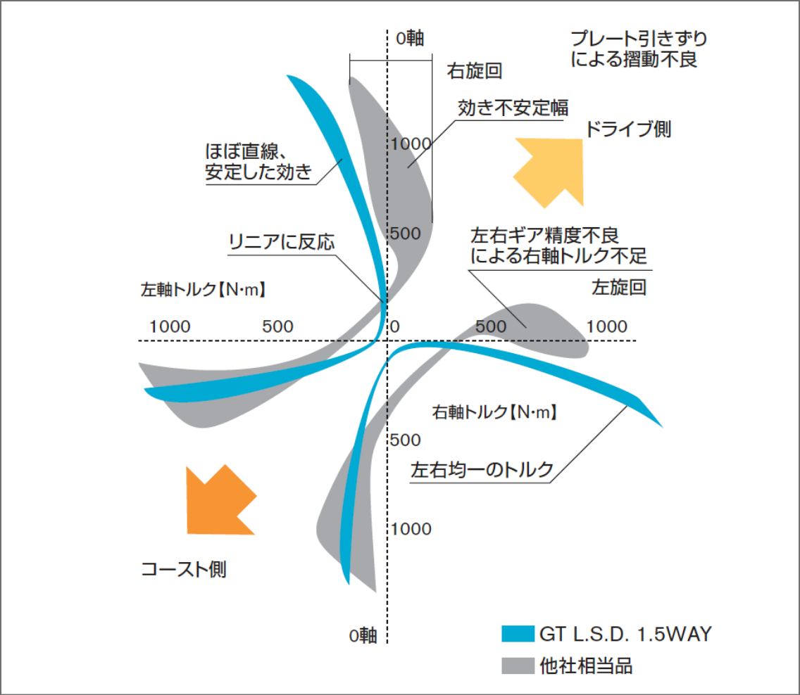 NISMO | NISMO PARTS CATALOGUE | GT L.S.D.シリーズ